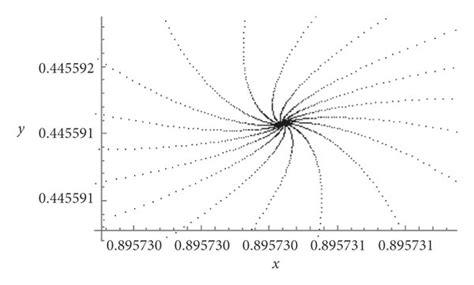 Formation Of A Neimarksacker Bifurcation Download Scientific Diagram