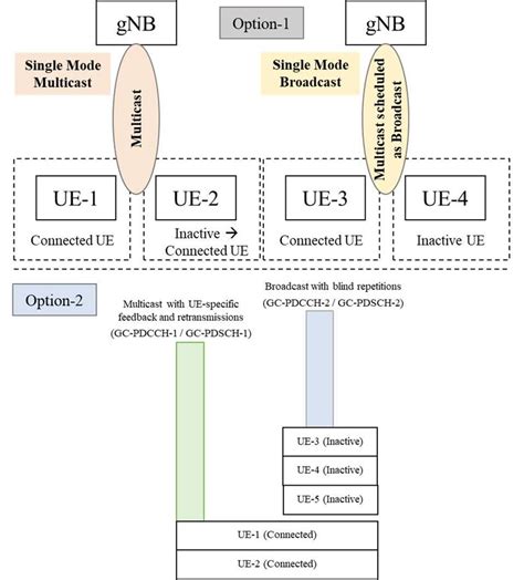Options For Configuring Multicast Traffic For Different RRC States Download Scientific Diagram