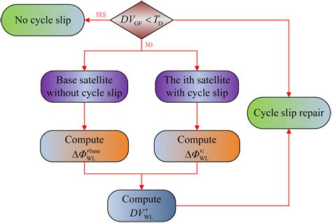 Inertial Aided Cycle Slip Detection And Repair For Pppins Tightly Coupled Navigation The