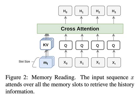 Memformer A Memory Augmented Transformer For Sequence Modeling 리뷰