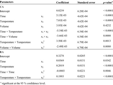 Significant Regression Coefficients For Coded Variables Of Quadratic