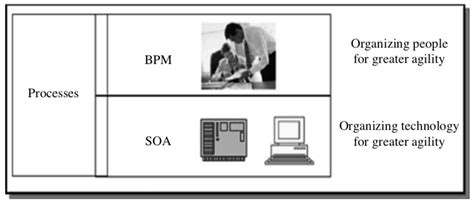 Reading Notes Business Process Management BPM Standards A Survey C Meng PSNA