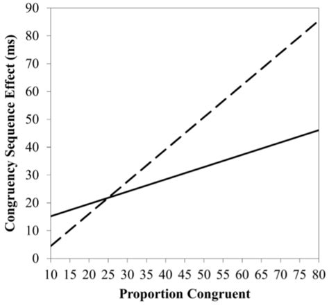 10 Congruence Sequence Effect As A Function Of Proportion Congruency