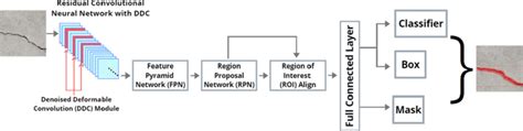 block diagram of the proposed mask region based denoised deformable