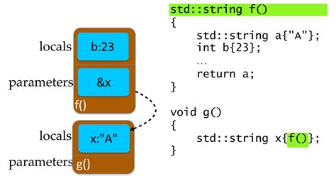 C Copy Elision Optimization Lei Maos Log Book