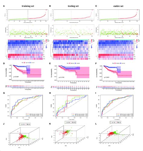 Identification And Validation Of The Emt Related Genes Signature In