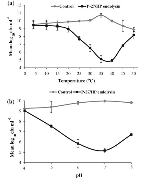Endolysin In Vitro Lytic Activity Against S Aureus 27 Hp A Download Scientific Diagram