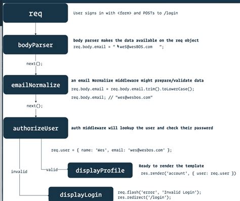 Node Coding Notes