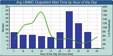 Dual Axis Graph Shows The Average Outpatient Waiting Time For