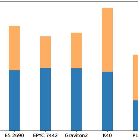 Comparison Of Cpugpu Hardware Download Scientific Diagram