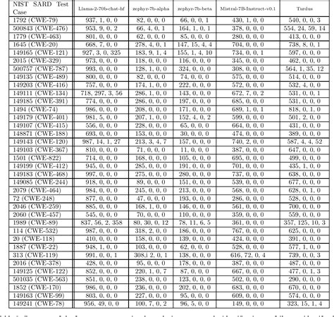 Table 3 From Automated Software Vulnerability Static Code Analysis Using Generative Pre Trained