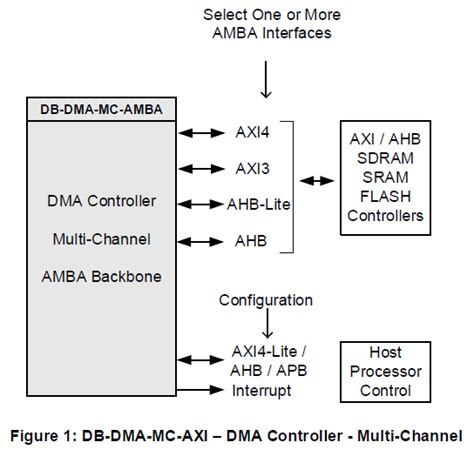 Axi Dma Controller For CPU Programming Digital Blocks DMA Controller IP Cores Offer A Flexible