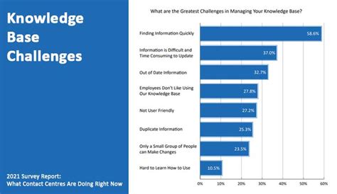 survey results knowledge base challenges