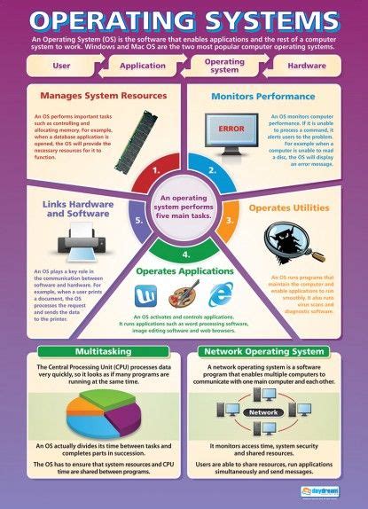 software hardware operating system wershoft