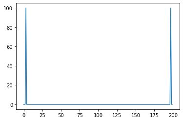 Python How Do I Use Np Fft Fft To Correctly Identify Peak Energy And Also Get The