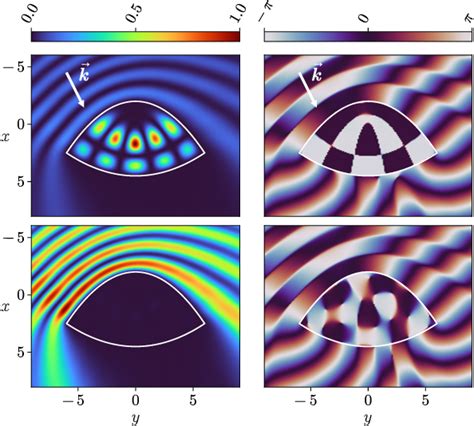 Figure 11 From Solutions Of The Lippmann Schwinger Equation For Confocal Parabolic Billiards