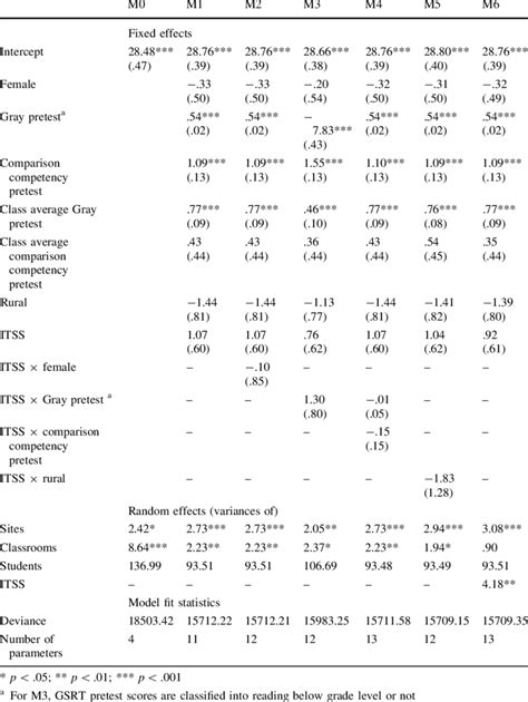 Hlm Results On Gsrt Adjusted Post Test Scores For Grade 4 Download Table