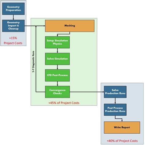 Cfd Workflow Dms Marine Consultant
