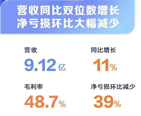 知乎发布 2022 年第三季度财报， Q3 经调整净亏 25 亿元 广告人干货库