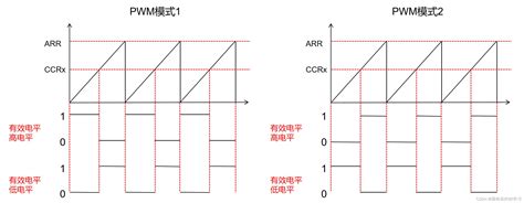 stm32：定时器、pwm stm32定时器pwm csdn博客