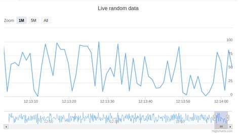 using highcharts with angular 11 and adding a custom export button by shruti jain medium