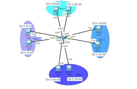 Subnet Class B Dan C
