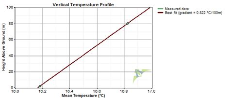 Temperature Gradient