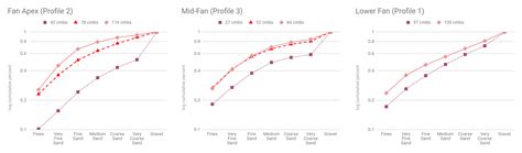 A Sediment Granulometry Approach To Anthropogenic Landscape Impacts The Computational