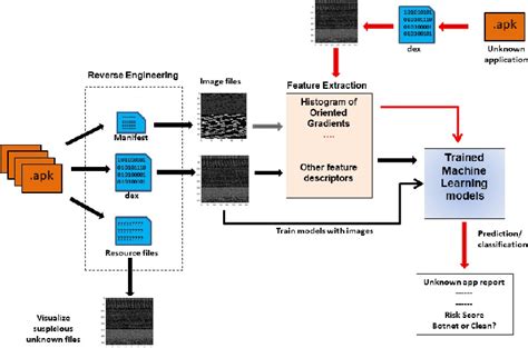 Overview Of The Bot Img Framework For Image Based Android Botnet