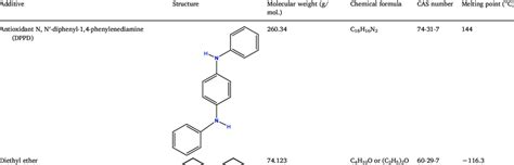 Properties Of The Antioxidant Dppd Download Scientific Diagram