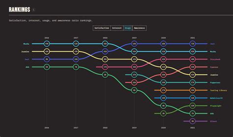 JavaScript Frameworks And Tools Popularity In Quick Overview