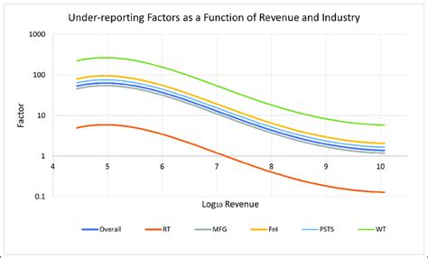 under reporting factors as function of revenue and industry download