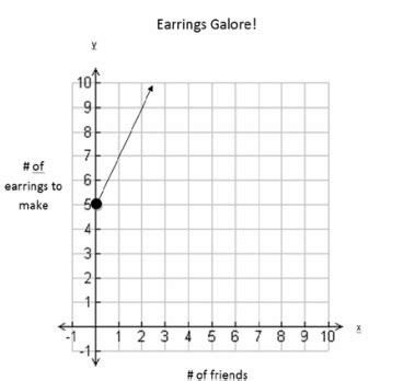 Interpreting Linear And Exponential Functions Arising In Applications Putting The Fun In