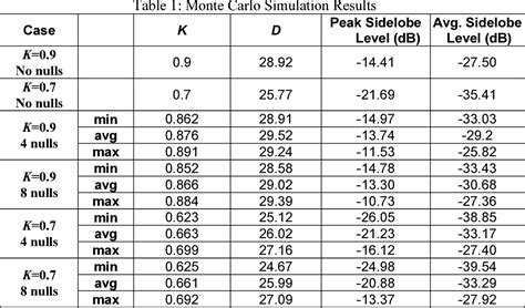 Table 1 From Development Of Array Distributions For Smart Antennas With