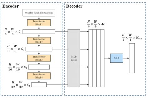 Segformer Model Structure The Segformer Model Consists Of An Encoder Download Scientific