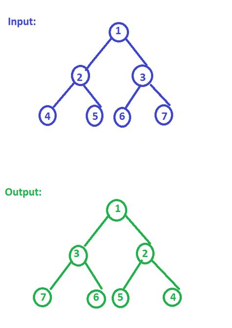 Java Program To Invert The Binary Tree W3 Spot