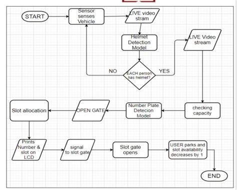 GitHub Jayp Tech Automatic Helmet Detection A Complete Parking And Safety Solution For The