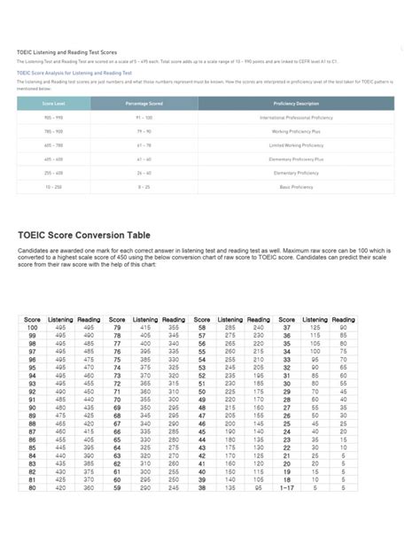 Toeic Score Conversion Table Download Free Pdf Standardized Tests Qualifications