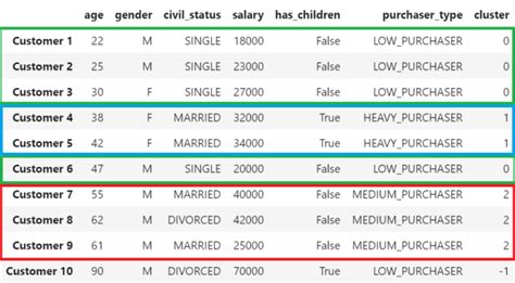 Clustering On Numerical And Categorical Features Towards Data Science