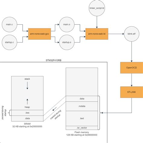 stm32 without cubeide part 1 the bare necessities klein embedded
