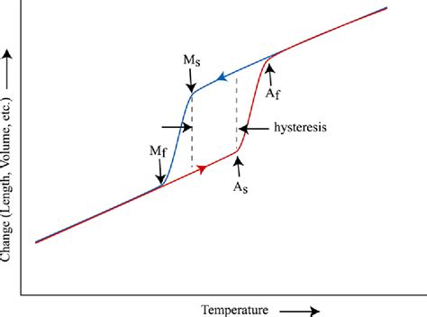 Figure 1 2 From Cryogenic Shape Memory Alloy Actuators For Spaceport Technologies Materials