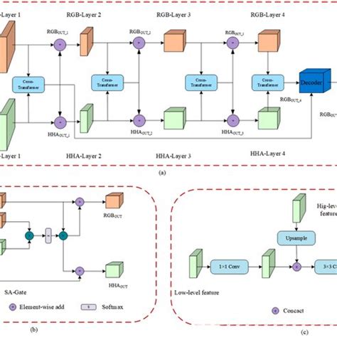 The Network Architecture Of MSPUnet Semantic Segmentation Model A
