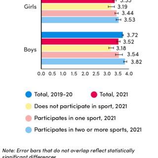 B Self Esteem By Sex Download Scientific Diagram