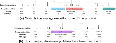 Questions After Pre Processing And Tagging Download Scientific Diagram