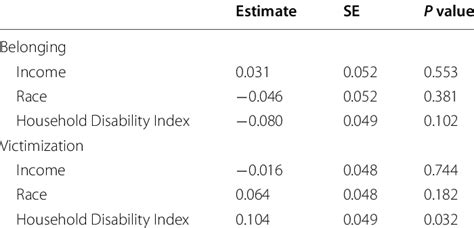 Regression Results For Belonging And Victimization Download