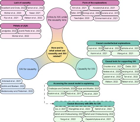 Figure 4 From The Role Of Causality In Explainable Artificial Intelligence Semantic Scholar