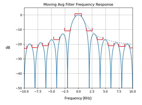 Filters Use Of DFT For Decimating Channelizers Signal Processing Stack Exchange