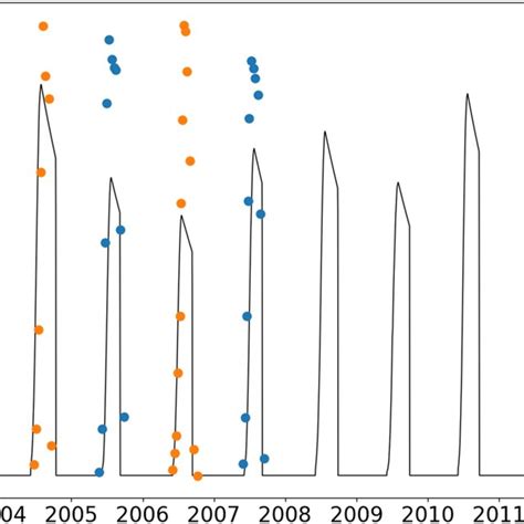 Model Validation Observed Versus Simulated Leaf Area Index Lai For Download Scientific