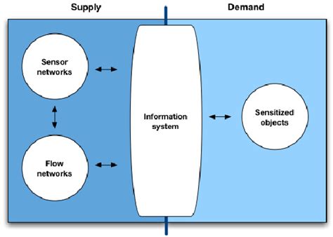 Energy Informatics Framework Download Scientific Diagram