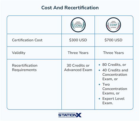CCNA Vs CCNP Which Certification Is Best For You